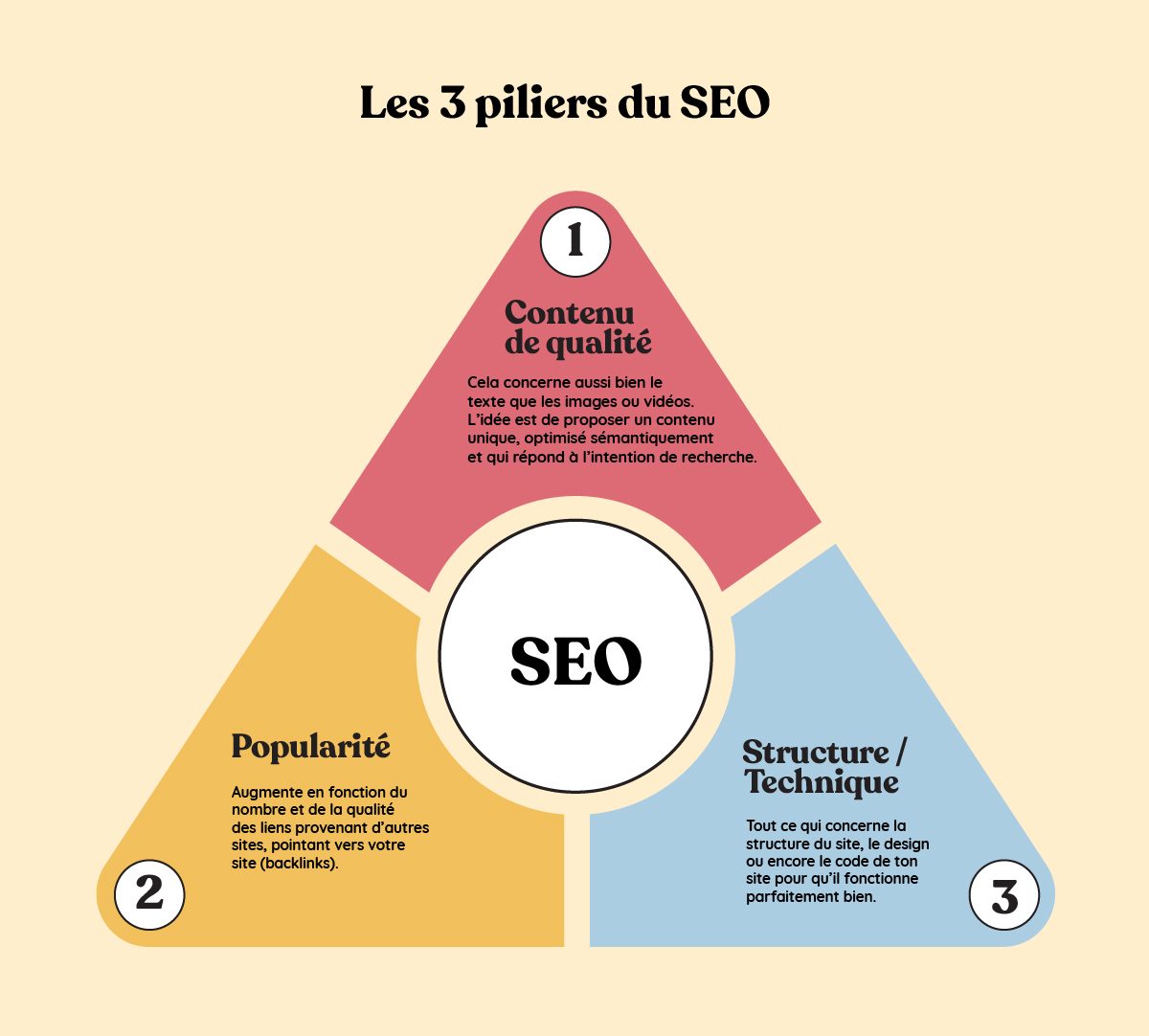 Qu’est-ce que le SEO ? Le guide complet en 2023