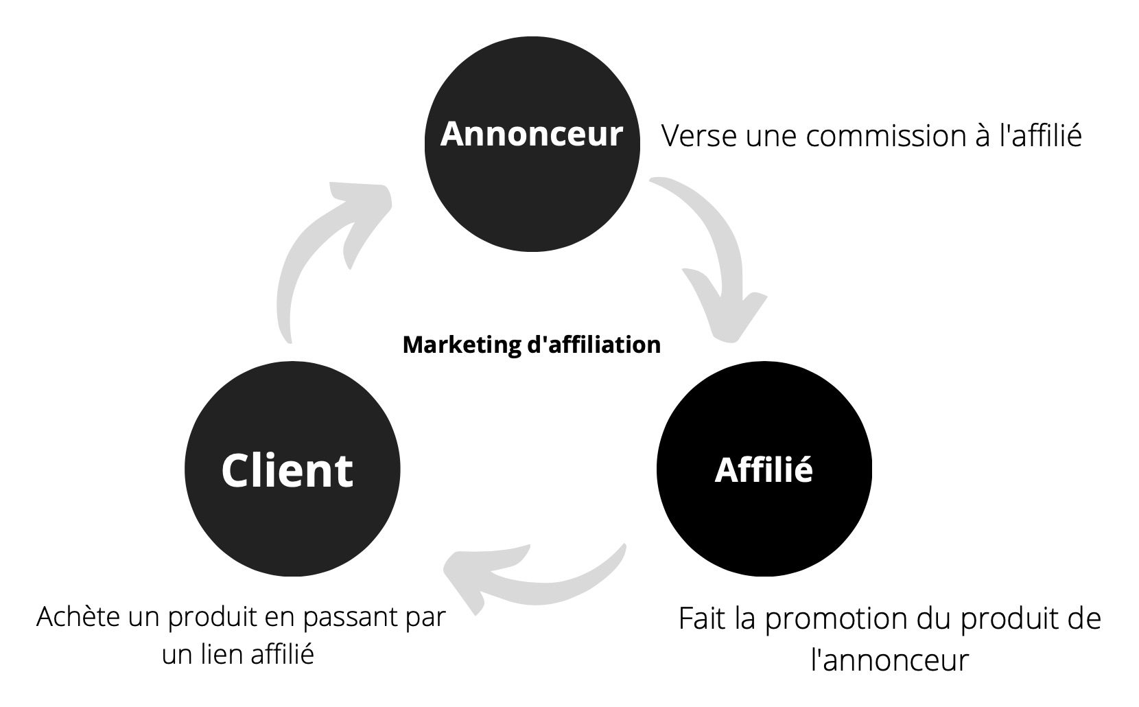 Marketing d’affiliation - Le guide complet en 2023
