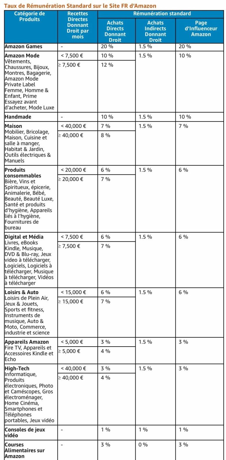 Comment gagner de l’argent avec l’Affiliation Amazon Partenaires