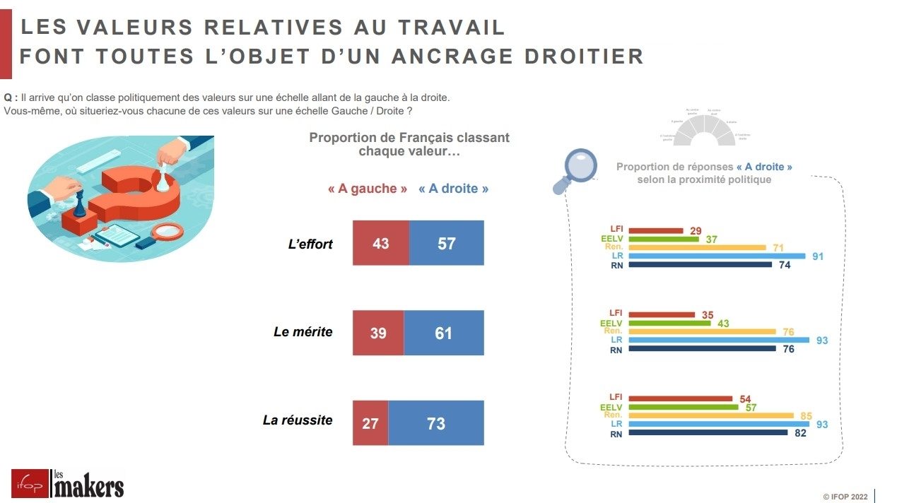 Les Français et le Travail - 7 chiffres clés en 2023 (sondage IFOP)