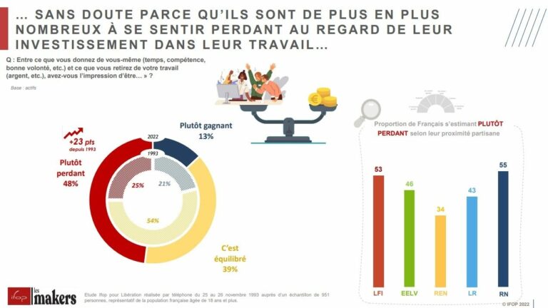 Les Français et le Travail - 7 chiffres clés en 2023 (sondage IFOP)