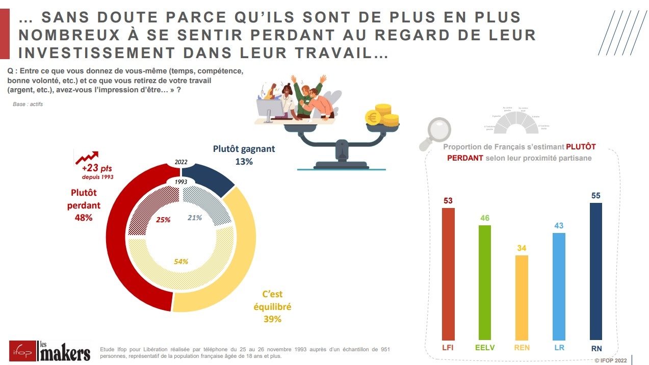 Les Français et le Travail - 7 chiffres clés en 2023 (sondage IFOP)