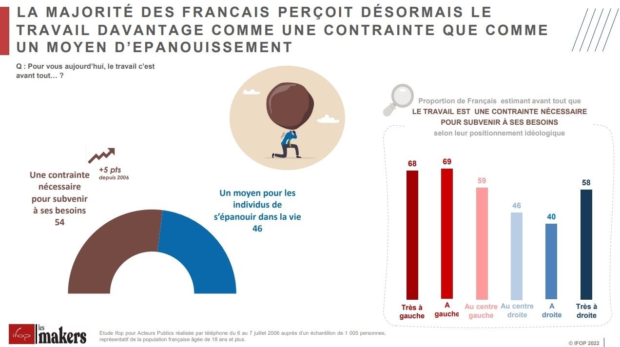 Les Français et le Travail - 7 chiffres clés en 2023 (sondage IFOP)