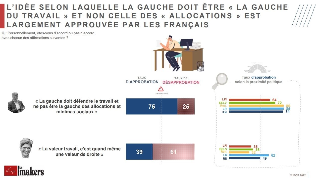 Les Français et le Travail - 7 chiffres clés en 2023 (sondage IFOP)